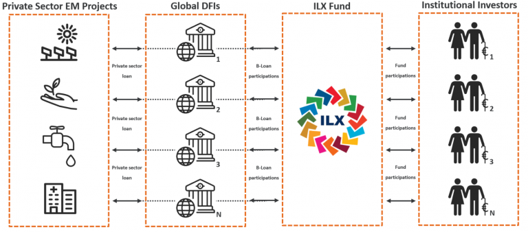 ILX Fund - SDG-Focused Emerging Market Private Debt