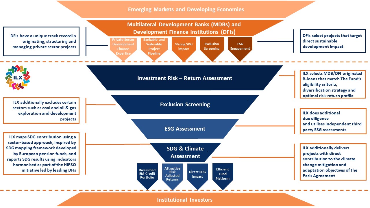 ILX Fund - SDG-Focused Emerging Market Private Debt